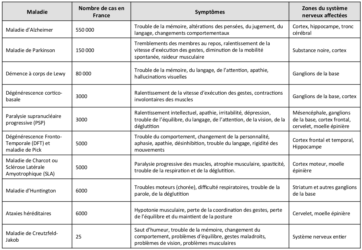 Liste non exhaustive de maladies neurodégénératives | Planet-Vie